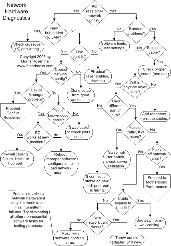 Computer Troubleshooting Flowchart Computer Troubleshooting Flowchart